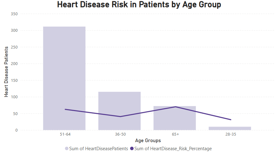 Heart Disease Analysis - Project 1